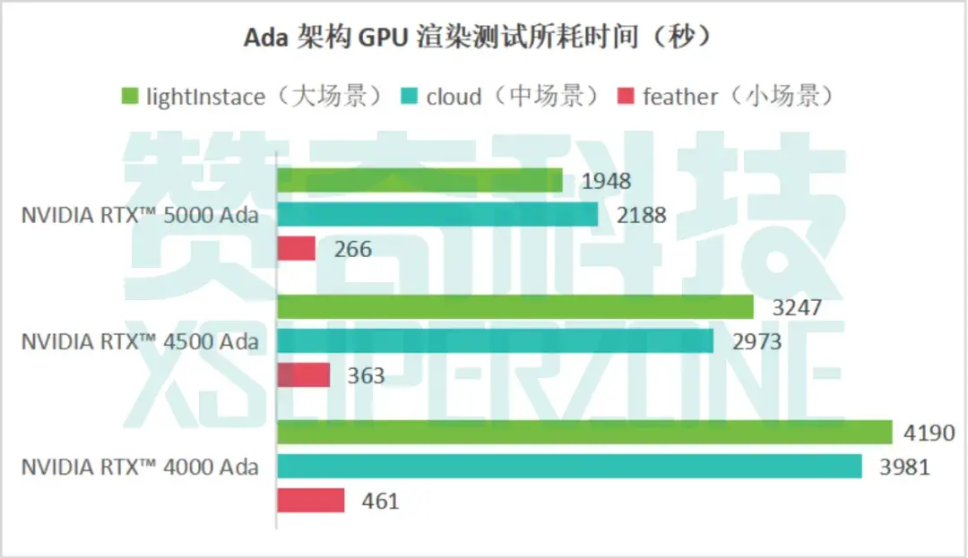 【赞奇实测】NVIDIA RTX™ GPU 在 Houdini 中的渲染表现实测 - 知乎