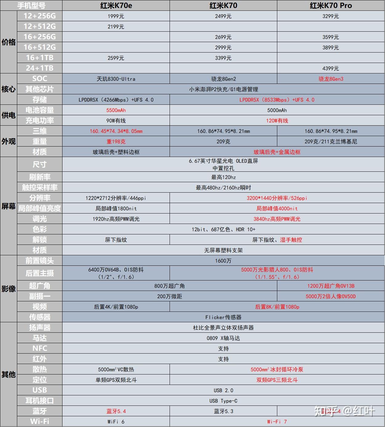 红米 K70 系列怎么样，k70e、K70、k70Pro、k70至尊版选哪个？