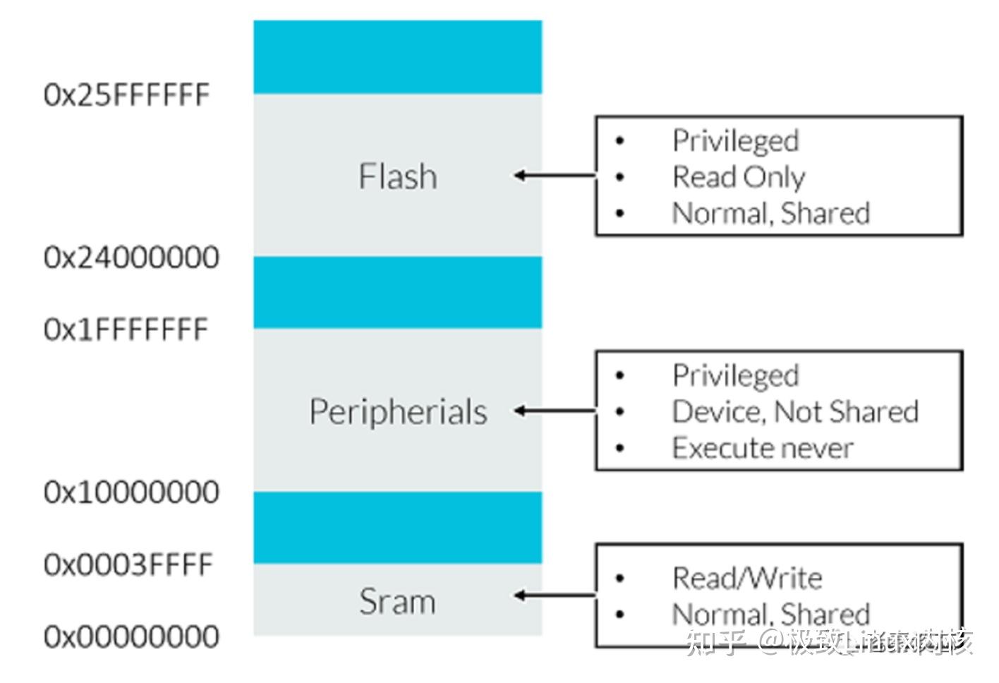 ARM系列 -- 内存屏障 - 知乎