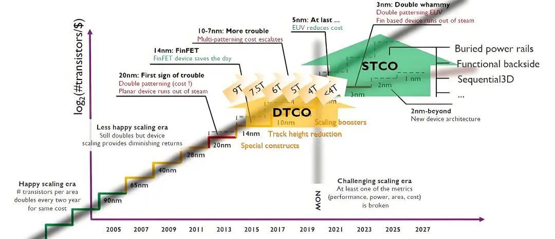 一周芯闻 | 从DTCO到STCO：推动EDA技术创新 - 知乎