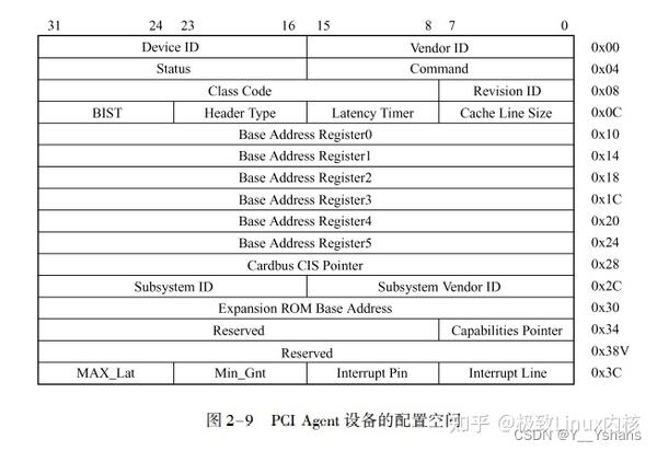 PCI 总线的桥与配置 - 知乎