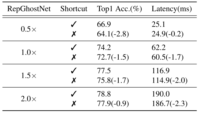 解读模型压缩18：RepGhost：重参数化技术构建硬件高效的 Ghost 模块 - 知乎