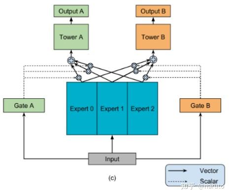 MMOE(Multi-gate Mixture-of-Experts) - 知乎