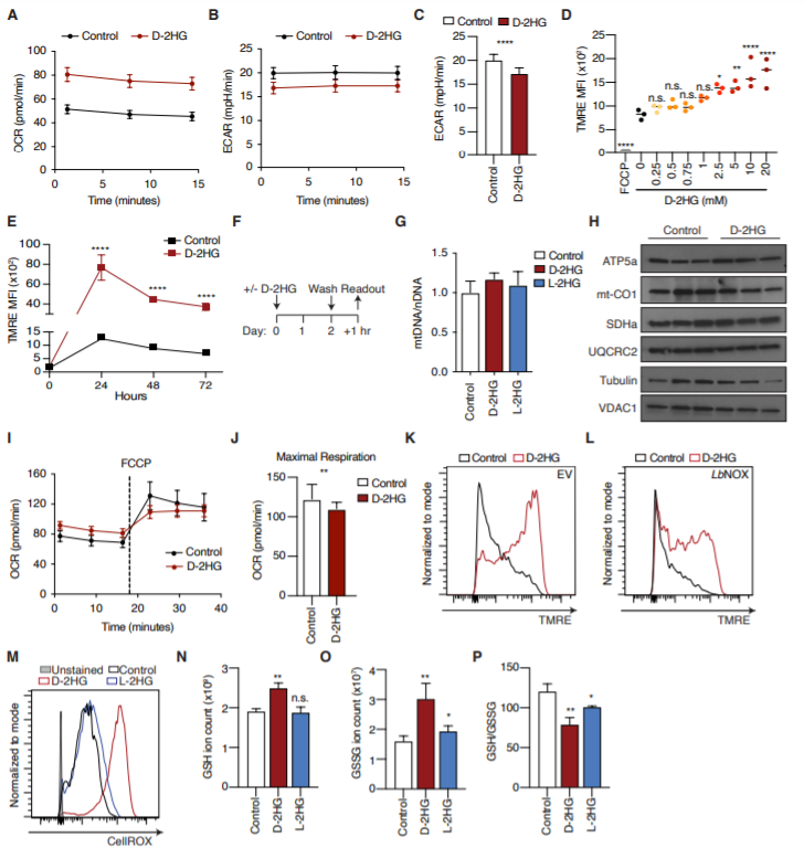 Science | 肿瘤代谢物D-2HG削弱附近的免疫细胞 - 知乎