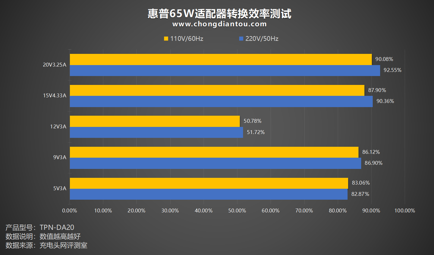 PD 65W输出，兼容表现更优异，惠普战66 65W电源适配器评测 - 知乎