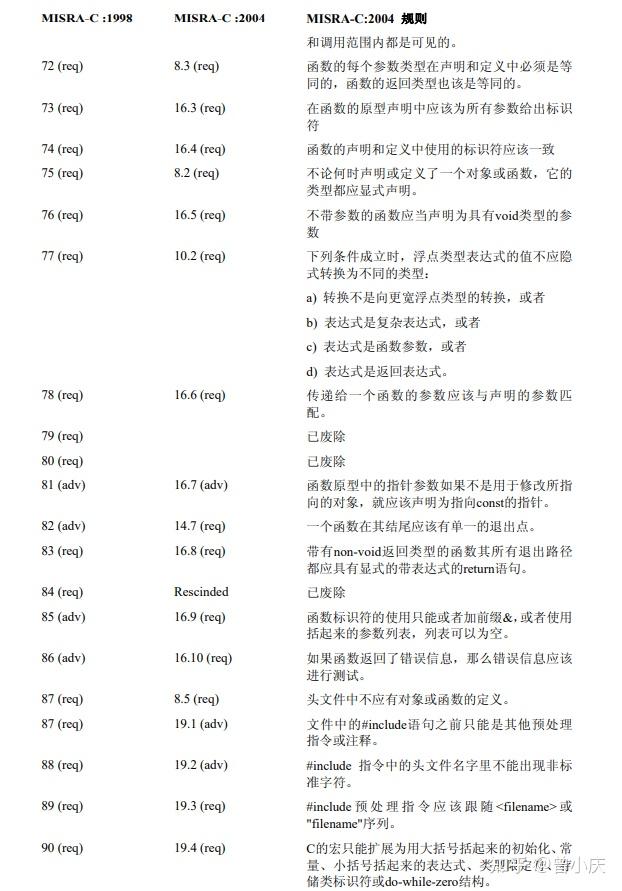 MISRA-C-2004工业标准的C编程规范（三）（中文版） - 知乎