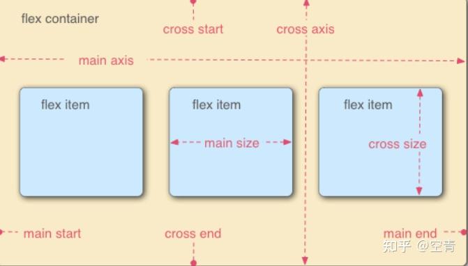 flex，css网页布局 - 知乎