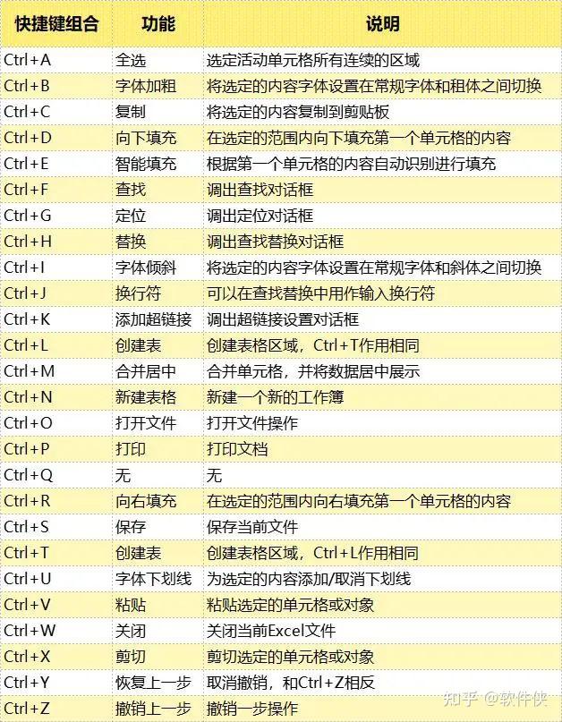 这下全了！EXCEL中CTRL+26个字母快捷键，赶快收藏起来吧 - 知乎