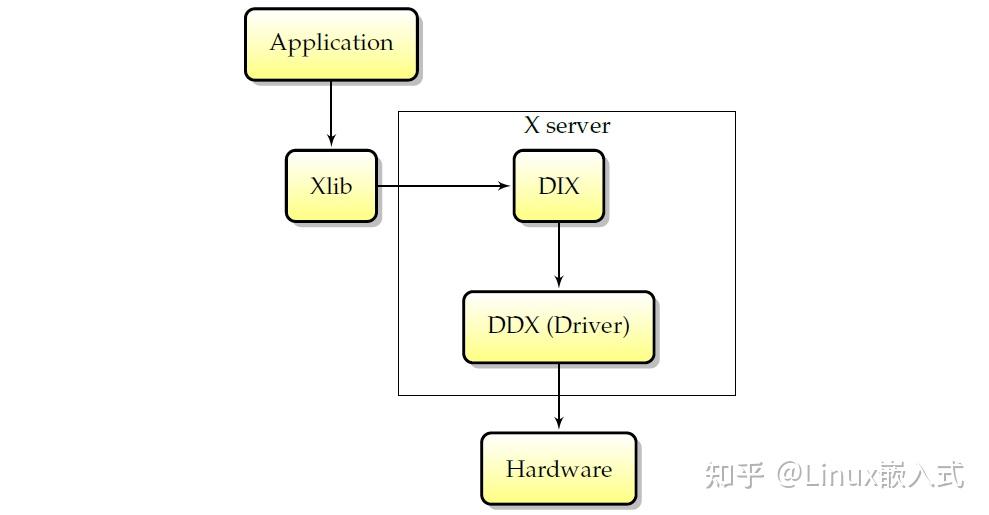 探究Linux图形驱动架构及各个模块 - 知乎