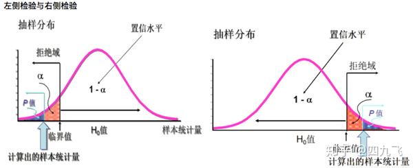 推论统计之——假设检验 知乎