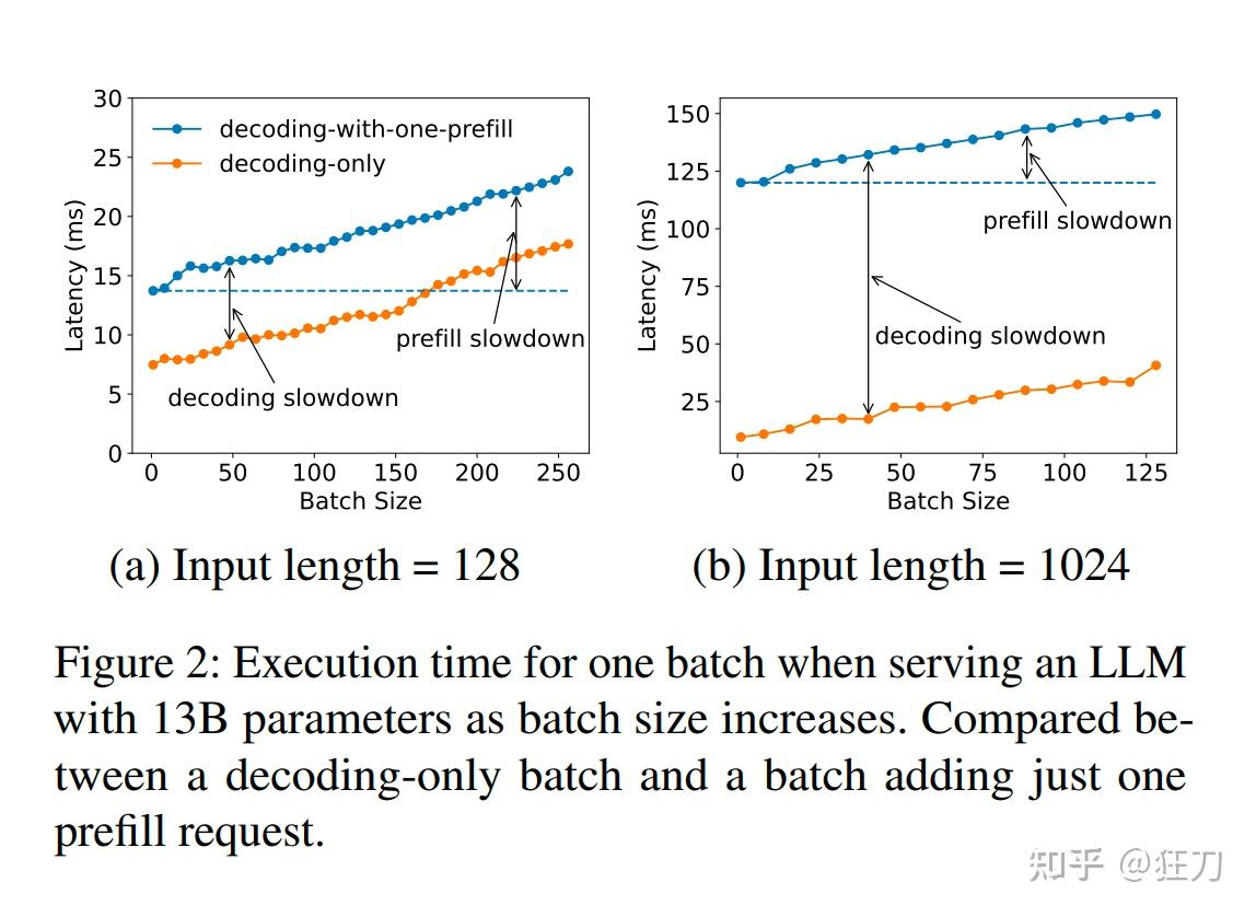 DistServe: Disaggregating Prefill and Decoding for Goodput-optimized ...
