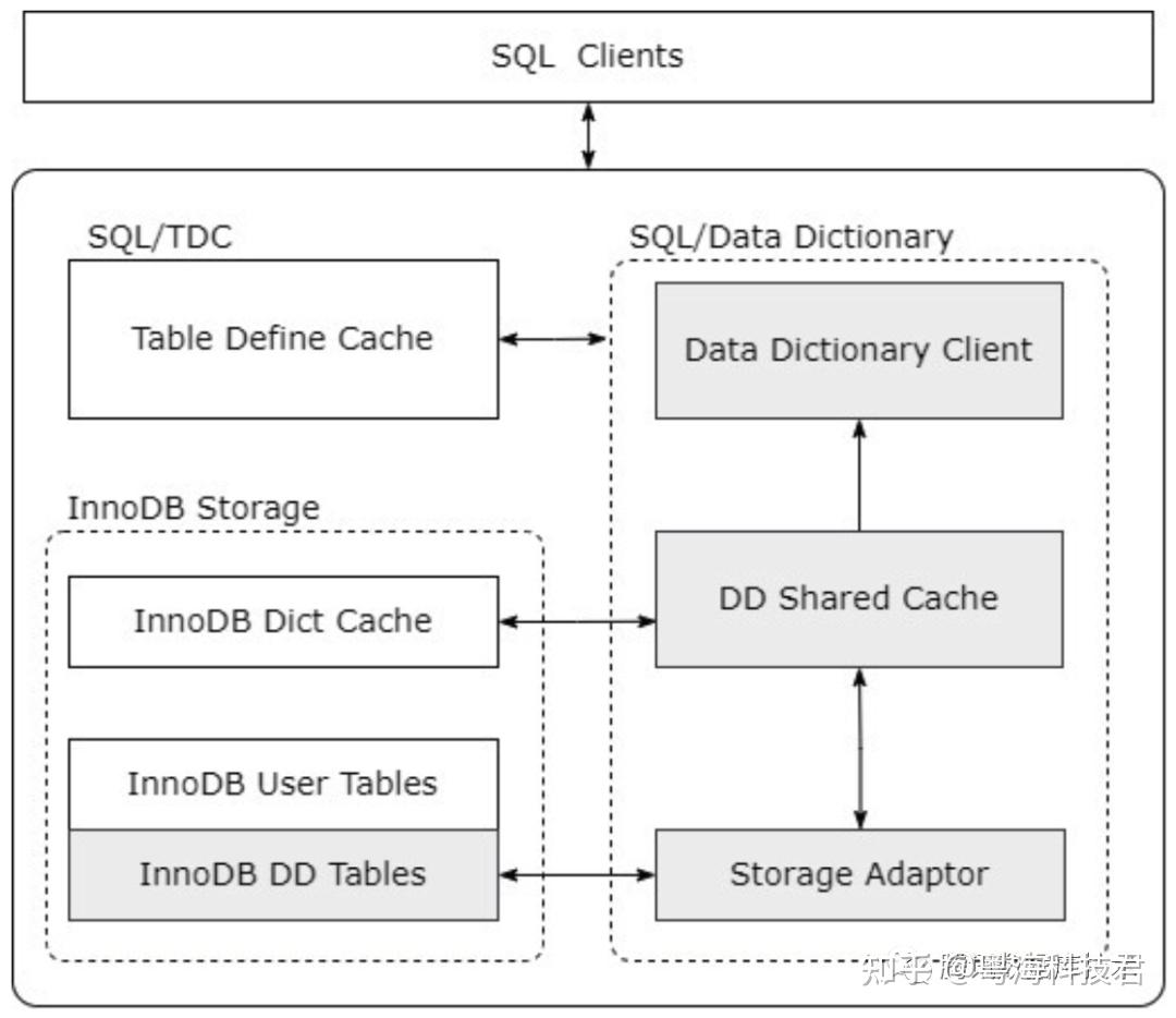 MySQL 8.0 新特性-原子DDL - 知乎