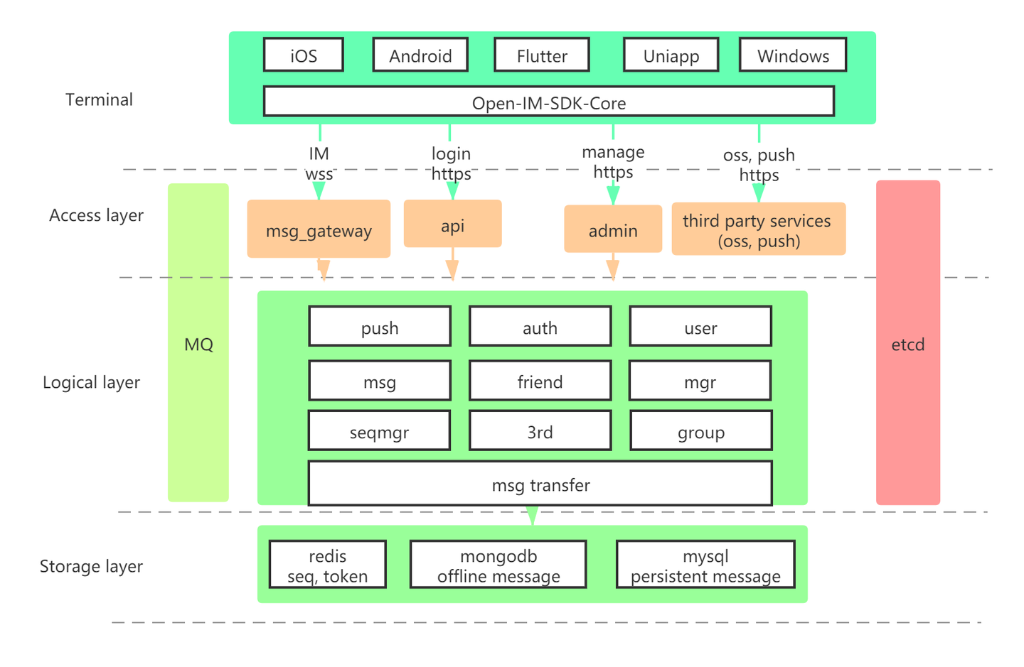 开源OpenIM：高性能、可伸缩、易扩展的即时通讯架构 - 知乎