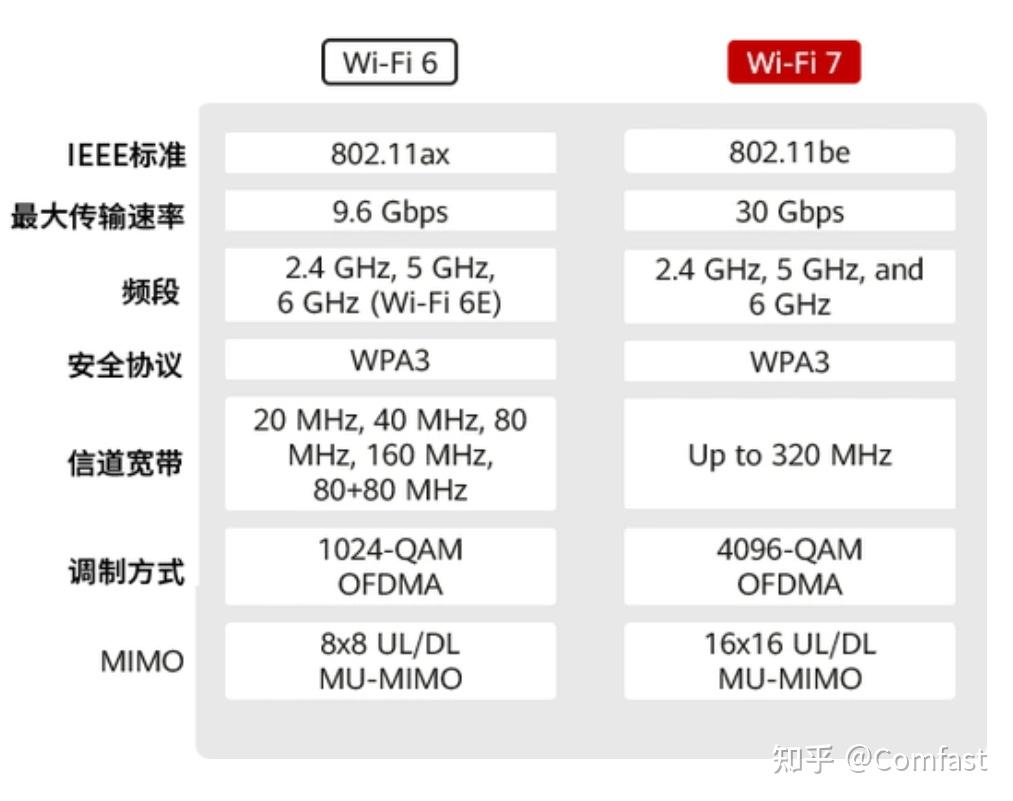 WiFi6和WiFi7有什么区别？一文讲透 - 知乎