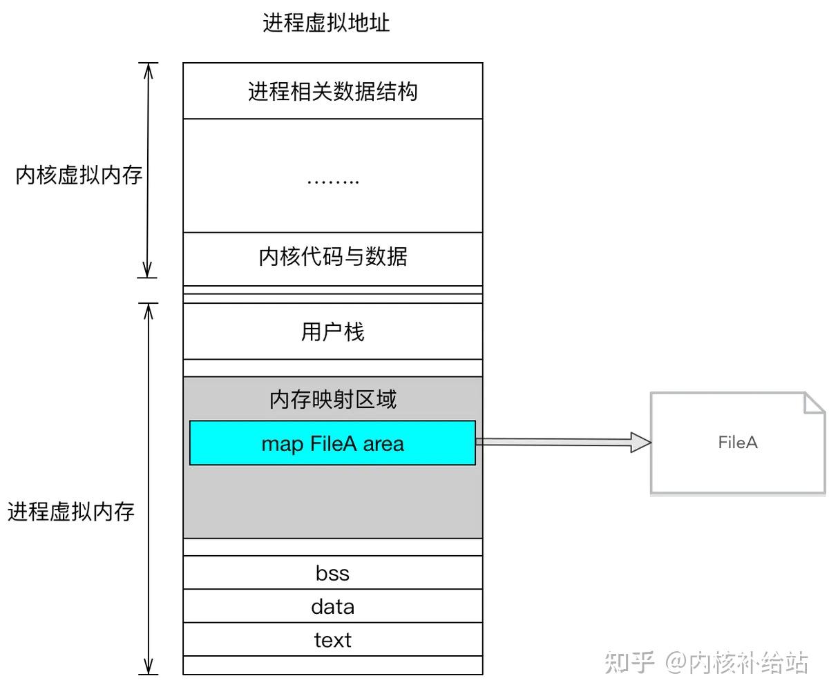 mmap原理中的三个关键问题剖析（超级详细！） - 知乎
