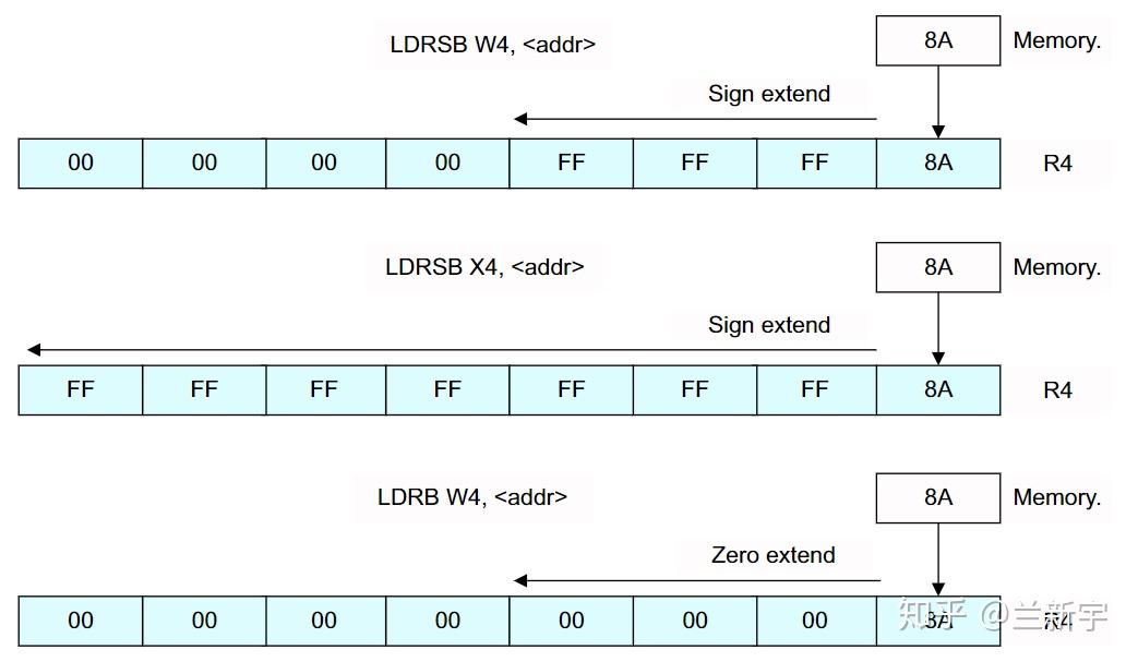 ARM汇编语言 - 简介 [一] - 知乎