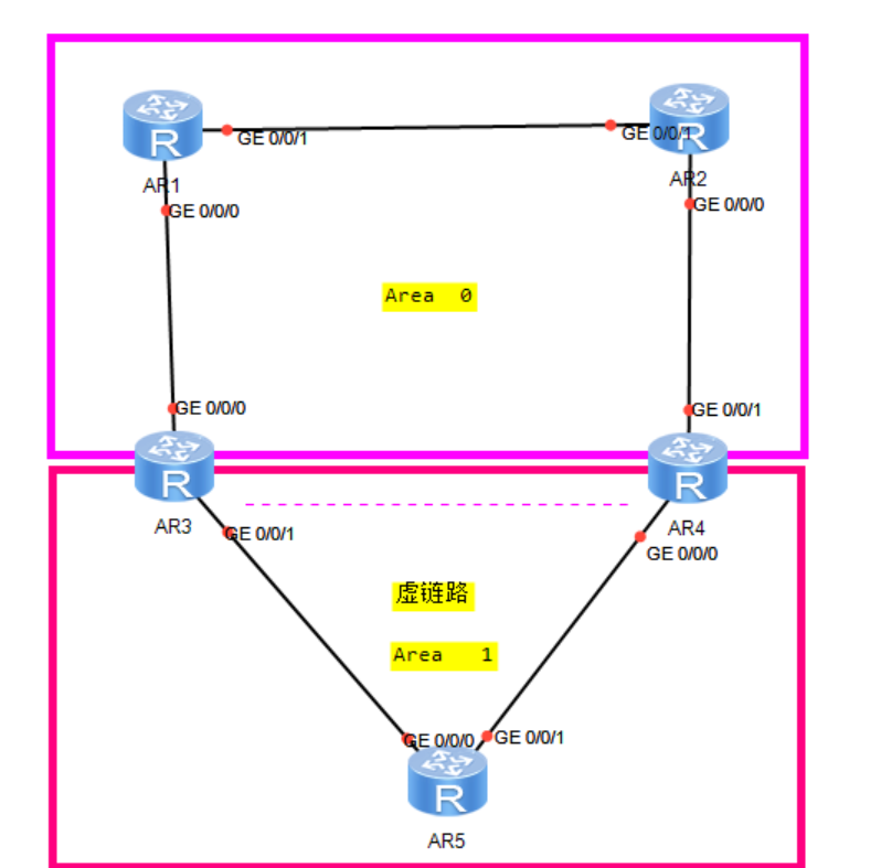 【HCIE-R&S面试】OSPF之虚链路 - 知乎