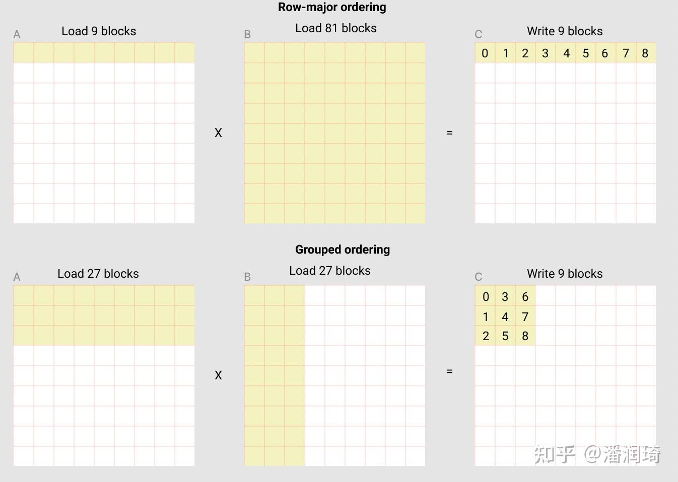 最详细的Triton基础教程第二课：矩阵乘法与NCU Debug - 知乎