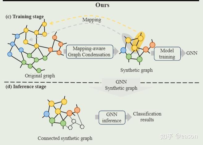 Graph Condensation for Inductive Node Representation Learning - 知乎
