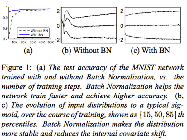 浅识 Batch Normalization - 知乎