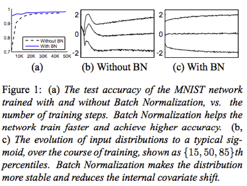 浅识 Batch Normalization - 知乎