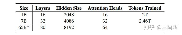 【LLM技术报告】《OLMo : Accelerating the Science of Language Models》 - 知乎