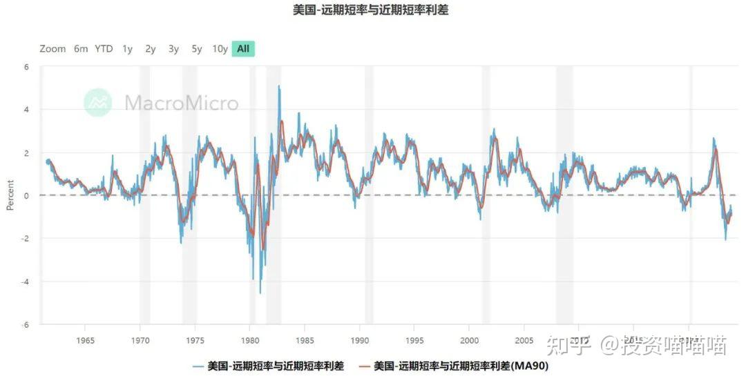 悬崖之上——「经济衰退」指标梳理及现状分析 - 知乎