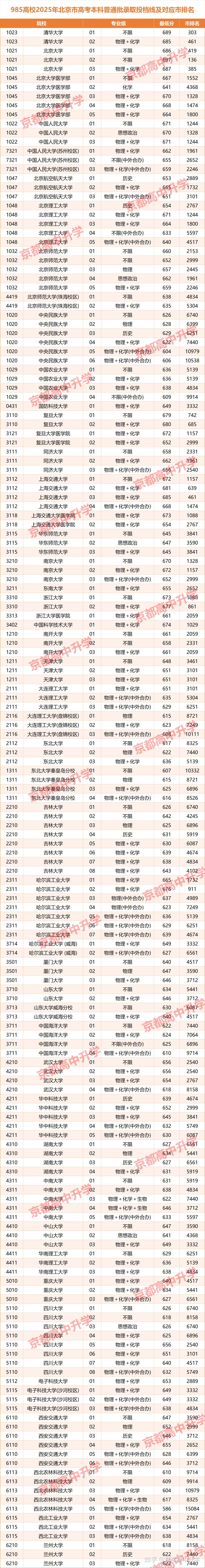 39所985高校2025年北京高考本科投档线及对应市排名出炉，586分上985？ - 知乎
