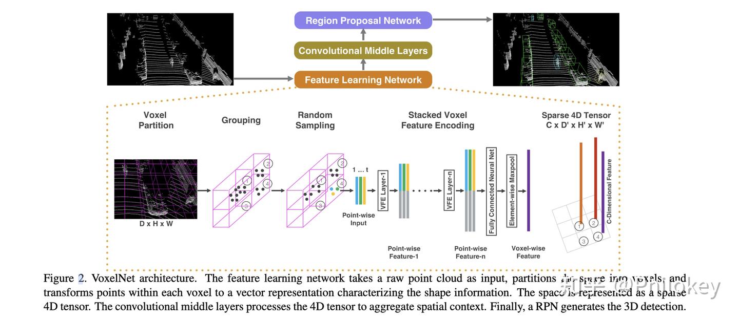 【论文阅读】VoxelNet: End-to-End Learning for Point Cloud Based 3D Object Detection - 知乎