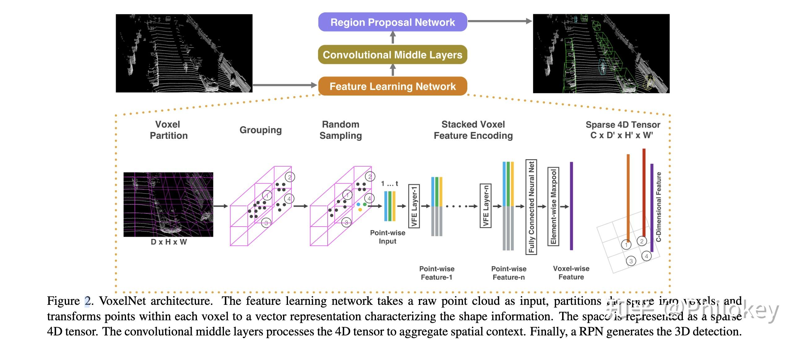 【论文阅读】VoxelNet: End-to-End Learning for Point Cloud Based 3D Object Detection - 知乎