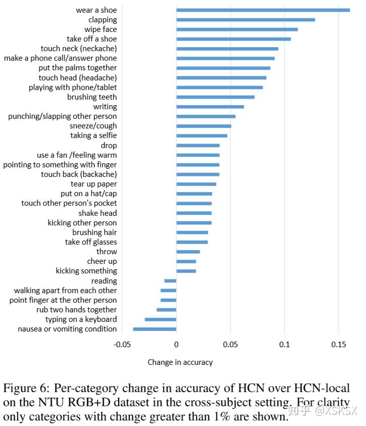Skeleton-based行为识别之HCN - 知乎