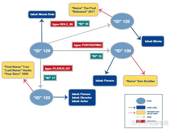 属性图和RDF图简要介绍与比较 - 知乎