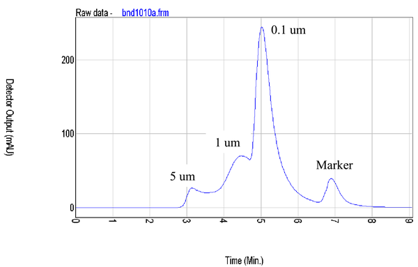 毛细管流体分离技术(CHDF)分辨率和应用的最新发展 - 知乎