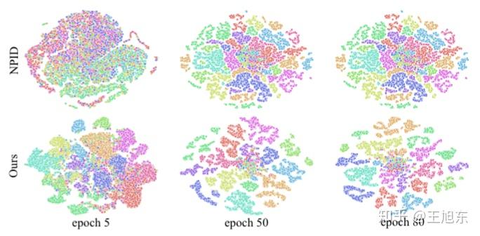 [CVPR 2021] CLD: 通过挖掘实例与聚类间关系进行无监督特征学习 - 知乎