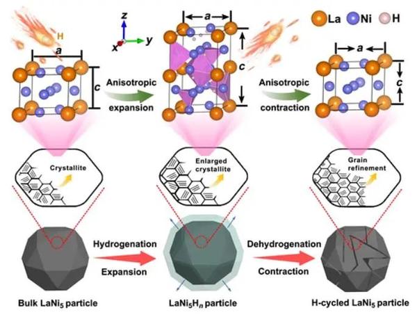 柏林工大/苏大AM: 循环氢吸附/脱附策略，助力LaNi5金属间化合物高效稳定催化OER - 知乎