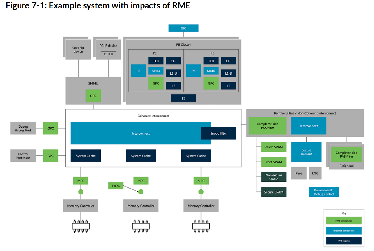 ARM架构RME特性学习 - 知乎