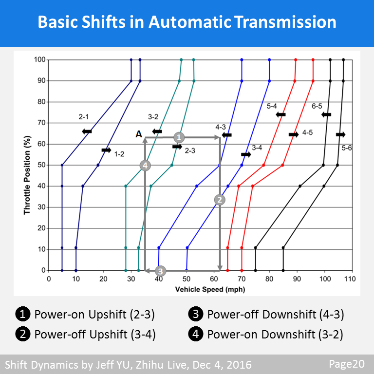 Shift Dynamics - 知乎