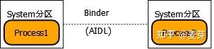AndroidQ Binder通信原理(一)Binder、HwBinder、VndBinder概要 - 知乎