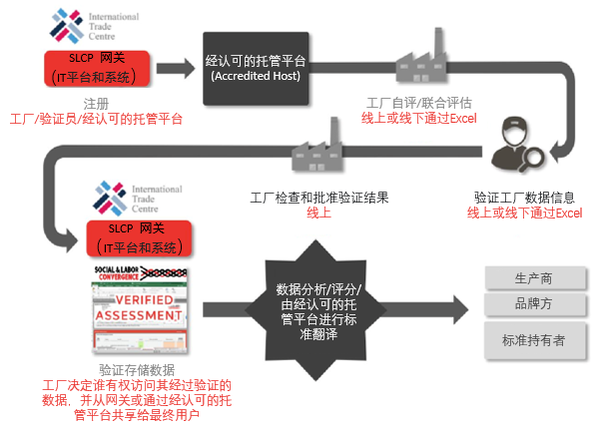 SLCP — Social and Labor Convergence Project 社会劳⼯整合项⽬验证 - 知乎