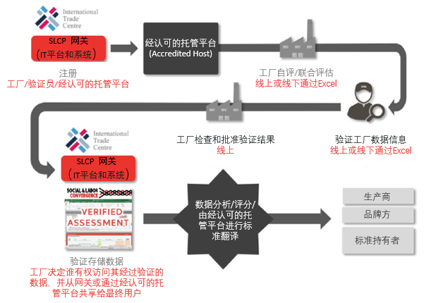SLCP — Social and Labor Convergence Project 社会劳⼯整合项⽬验证 - 知乎