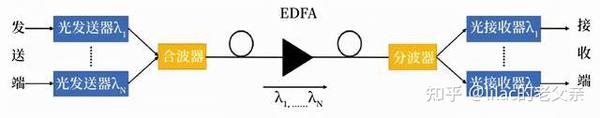 从EDFA到BDFA：应对光纤通信波段扩展的挑战 - 知乎