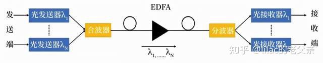 从EDFA到BDFA：应对光纤通信波段扩展的挑战 - 知乎