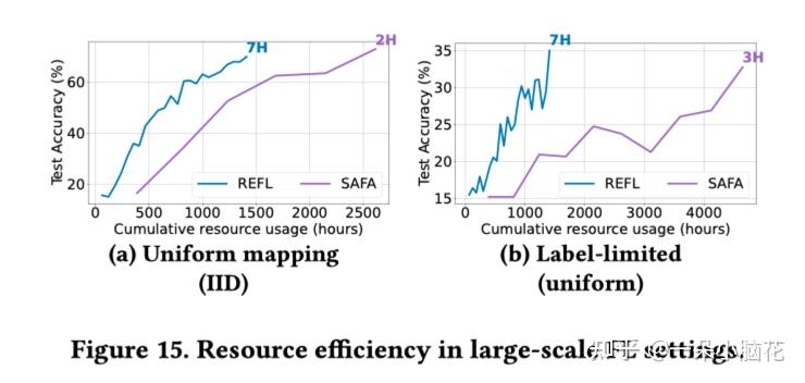 REFL: 联邦学习中智能的设备选择方法（论文笔记） - 知乎