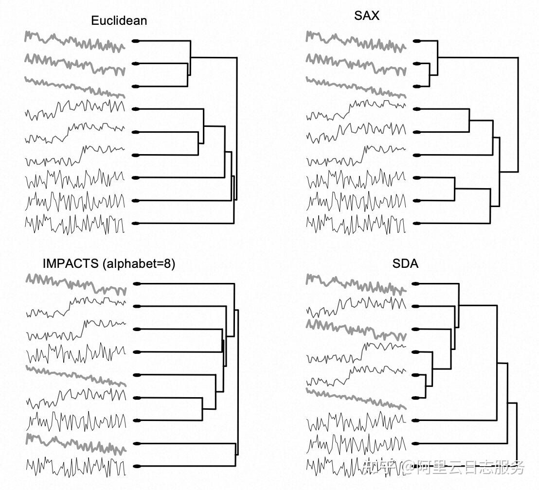 时间序列表征之SAX（Symbolic Aggregate approXimation）算法 - 知乎