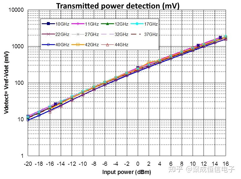CHE1270a98F 是一款集成了匹配检测二极管 (Vdet) 的检测器 - 知乎