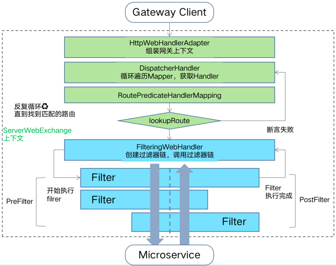 码住！SpringCloud Gateway企业级网关详解及实践分享 - 知乎