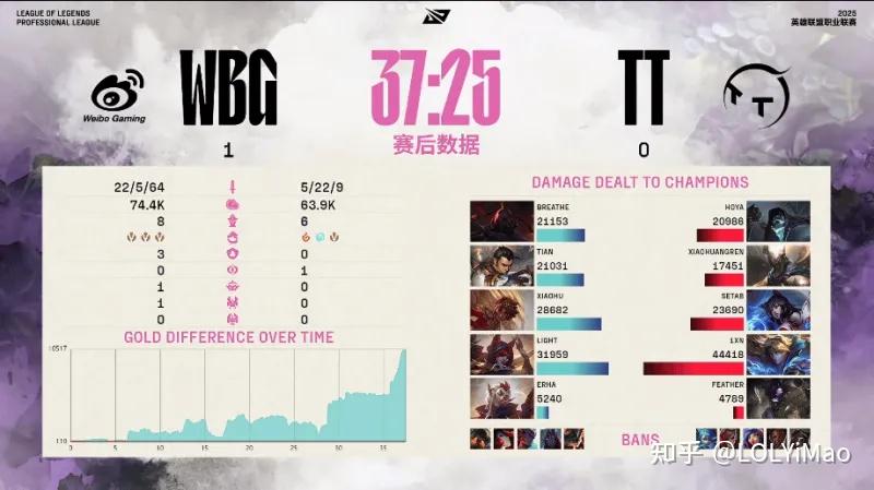 2025LPL赛区WBG 3-0 TT - 知乎