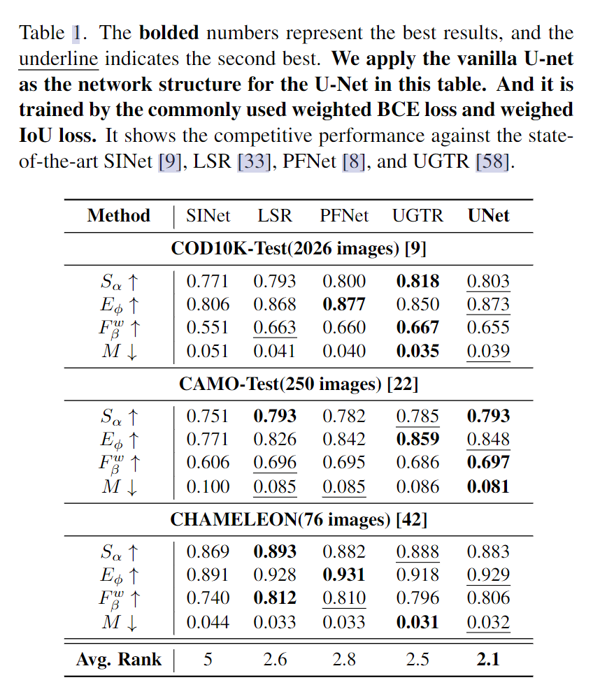 Detecting Camouﬂaged Object in Frequency Domain - 知乎