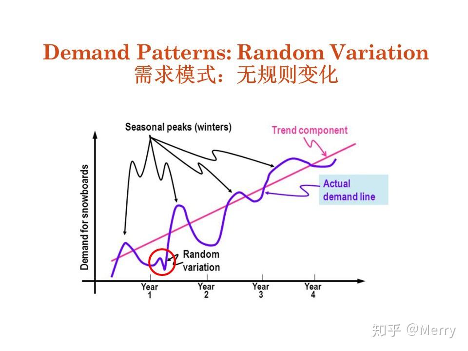 四种需求模式（Demand Patterns） - 知乎