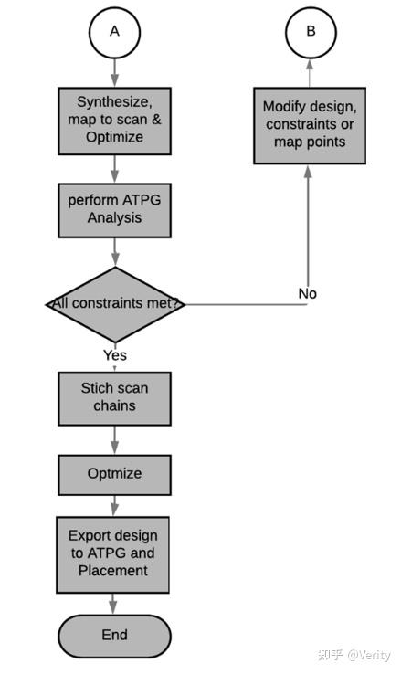 SOC Design for Testability (DFT)-(1) - 知乎